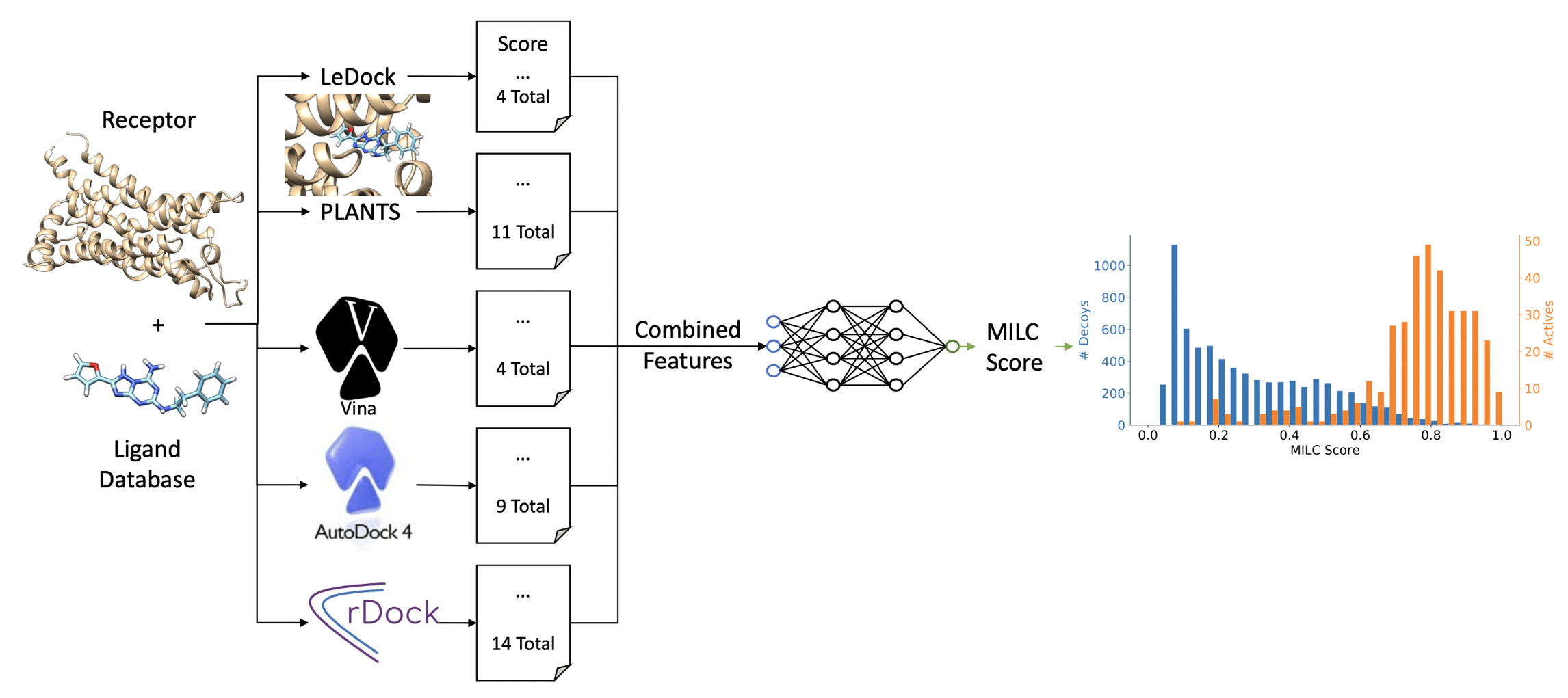 MILCDock - Machine Learning Consensus Docking