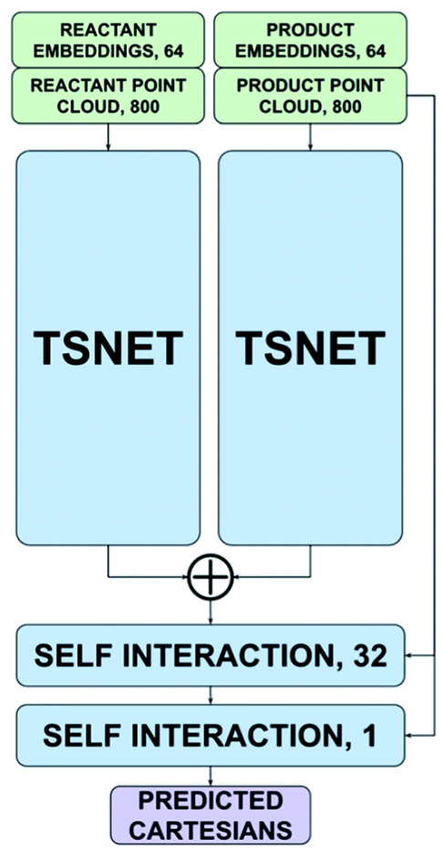 Tensor Field Networks & Transfer Learning | ZONTAL